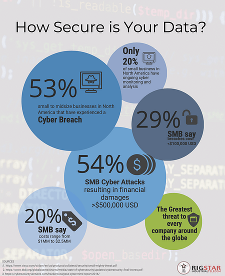 Cyber Security – How secure is your data? – Rigstar Industrial Telecom